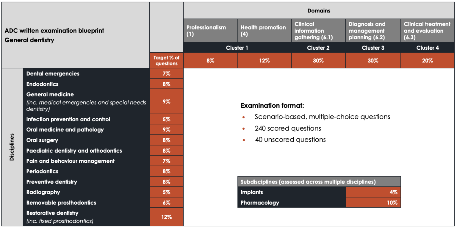 ADC Part 1 Exam: Syllabus, Preparation Tips - ADC Exam guide